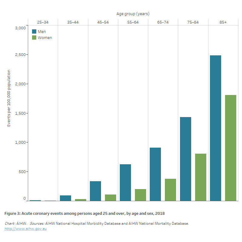 Heart, stroke and vascular disease—Australian facts, Coronary heart ...