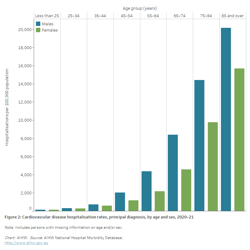 Heart, stroke and vascular disease: Australian facts, Hospital care and ...