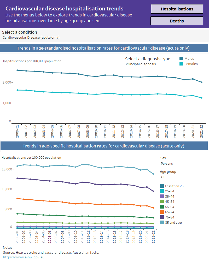 Heart, stroke and vascular disease: Australian facts, Explore the data ...