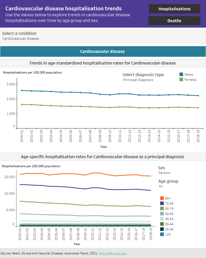 Heart, stroke and vascular disease—Australian facts, Explore the data ...