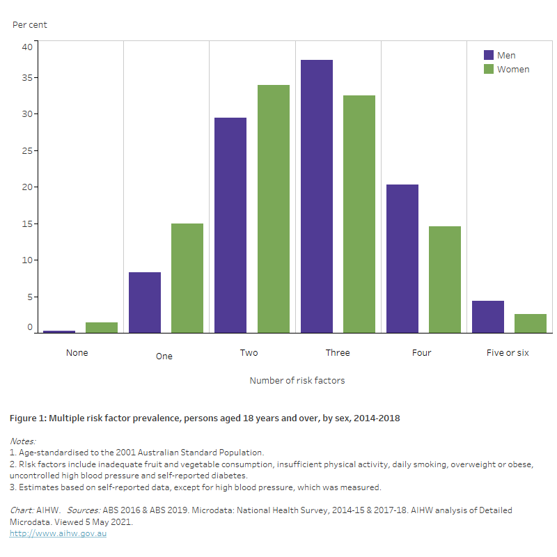 Heart, stroke and vascular disease: Australian facts, Multiple risk ...