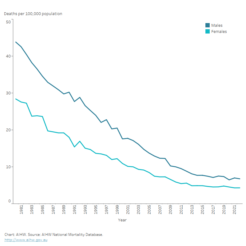Heart, stroke and vascular disease: Australian facts, Peripheral ...