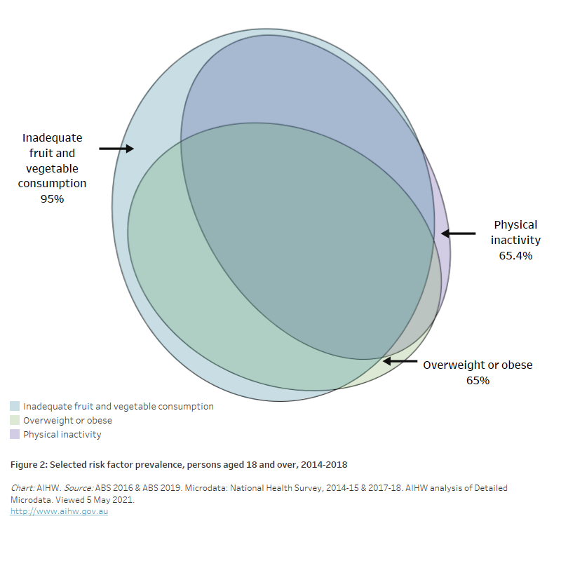 Heart, stroke and vascular disease: Australian facts, Multiple risk ...