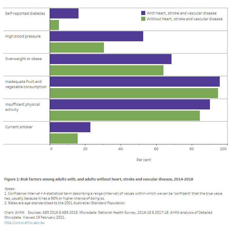 Heart, stroke and vascular disease: Australian facts, People with heart ...