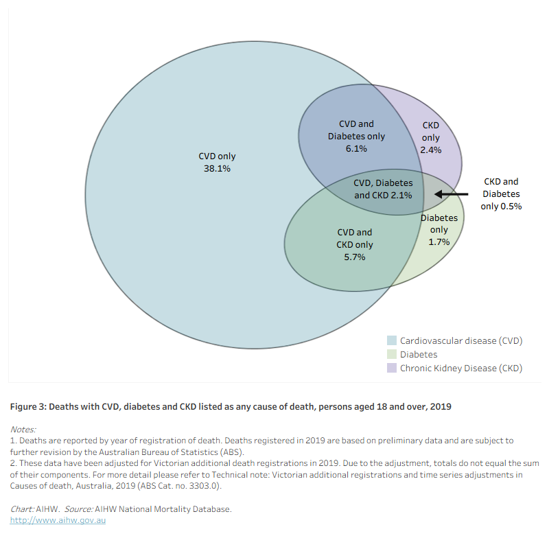Heart, stroke and vascular disease—Australian facts, Comorbidity of ...