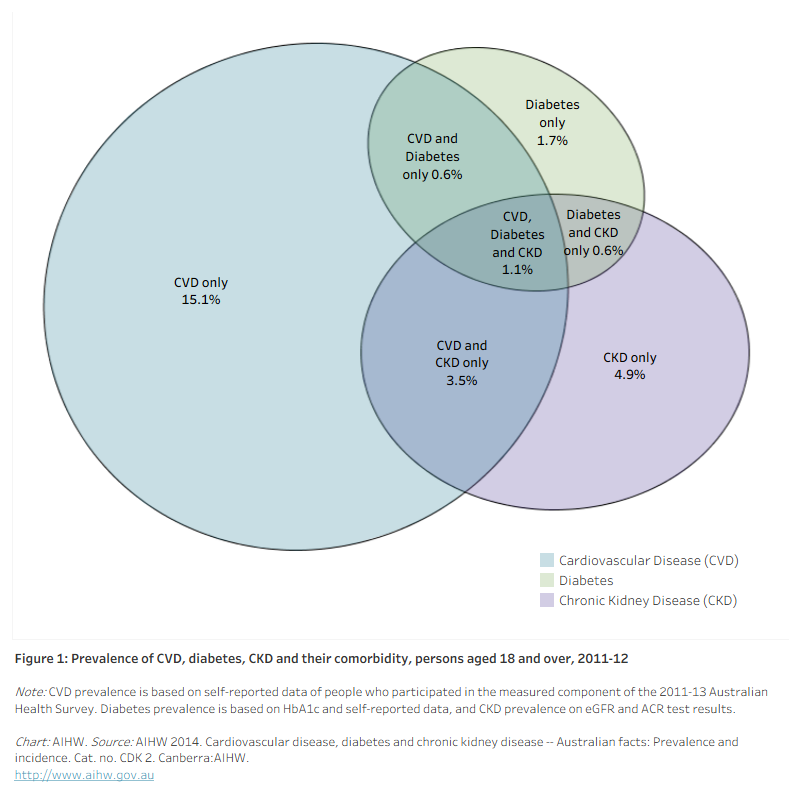 Heart, stroke and vascular disease: Australian facts, Comorbidity of ...