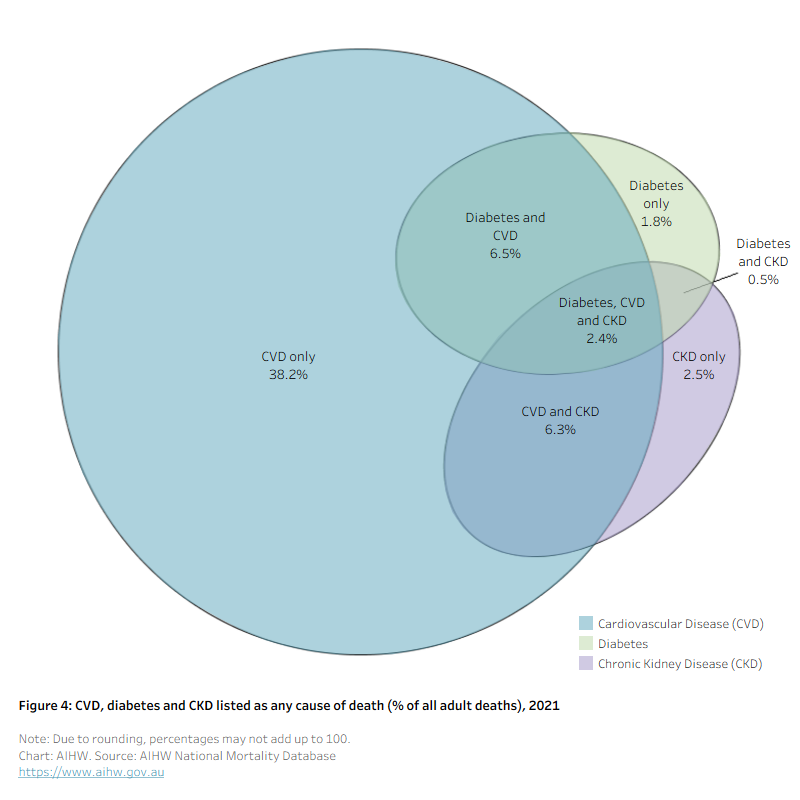 Heart, stroke and vascular disease: Australian facts, Comorbidity of ...