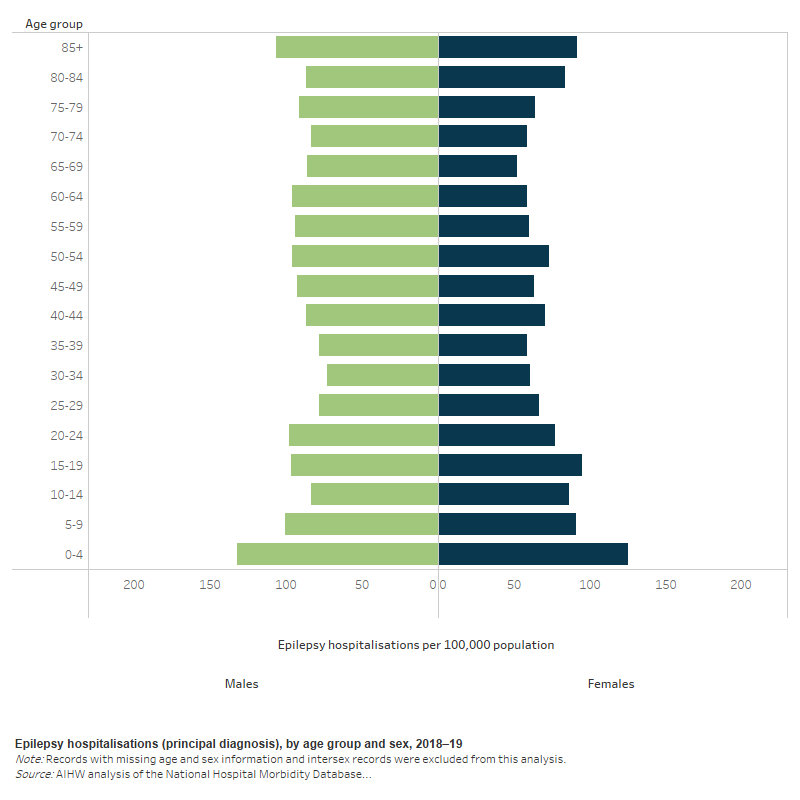 Epilepsy in Australia, Hospitalisations for epilepsy - Australian ...