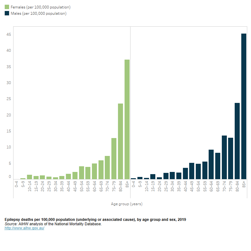 Epilepsy in Australia, Deaths due to epilepsy - Australian Institute of ...