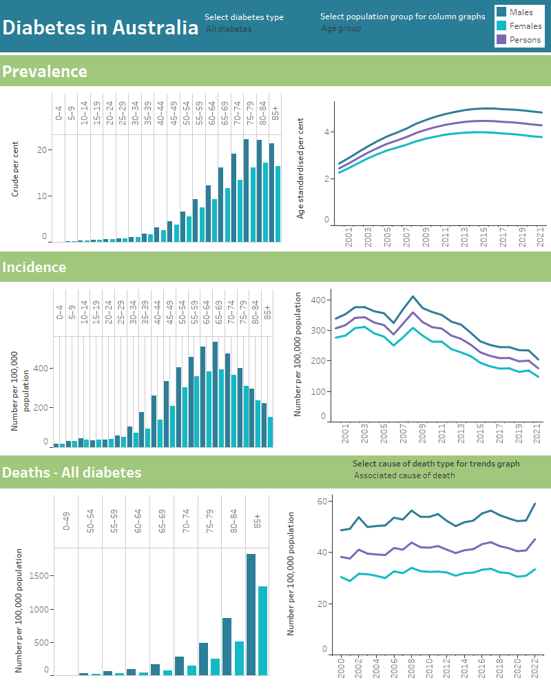 Diabetes: Australian facts, Explore the data - Australian Institute of ...