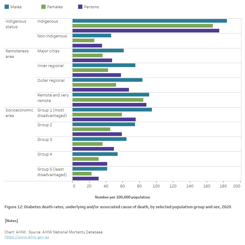 Diabetes: Australian facts, All diabetes - Australian Institute of ...