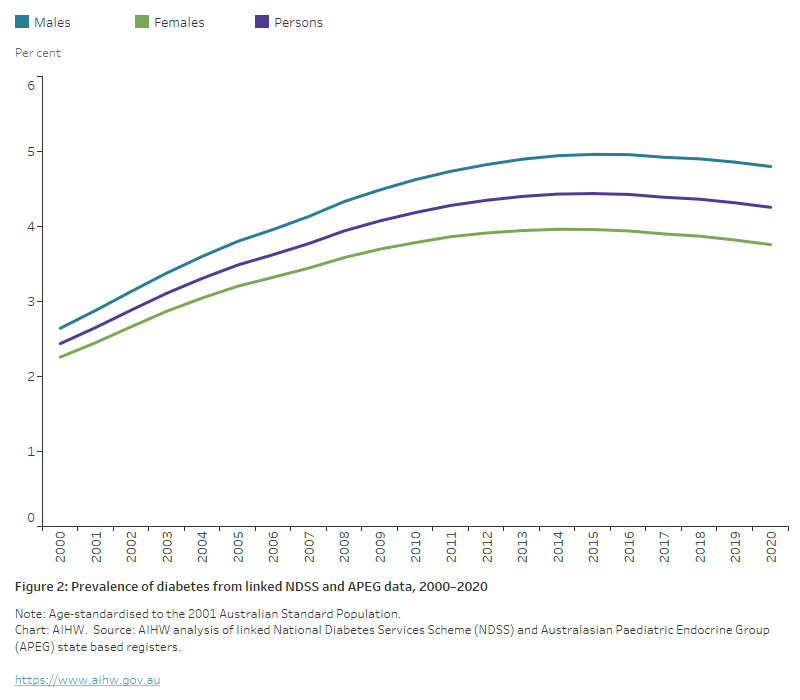 Diabetes: Australian facts, Summary - Australian Institute of Health ...
