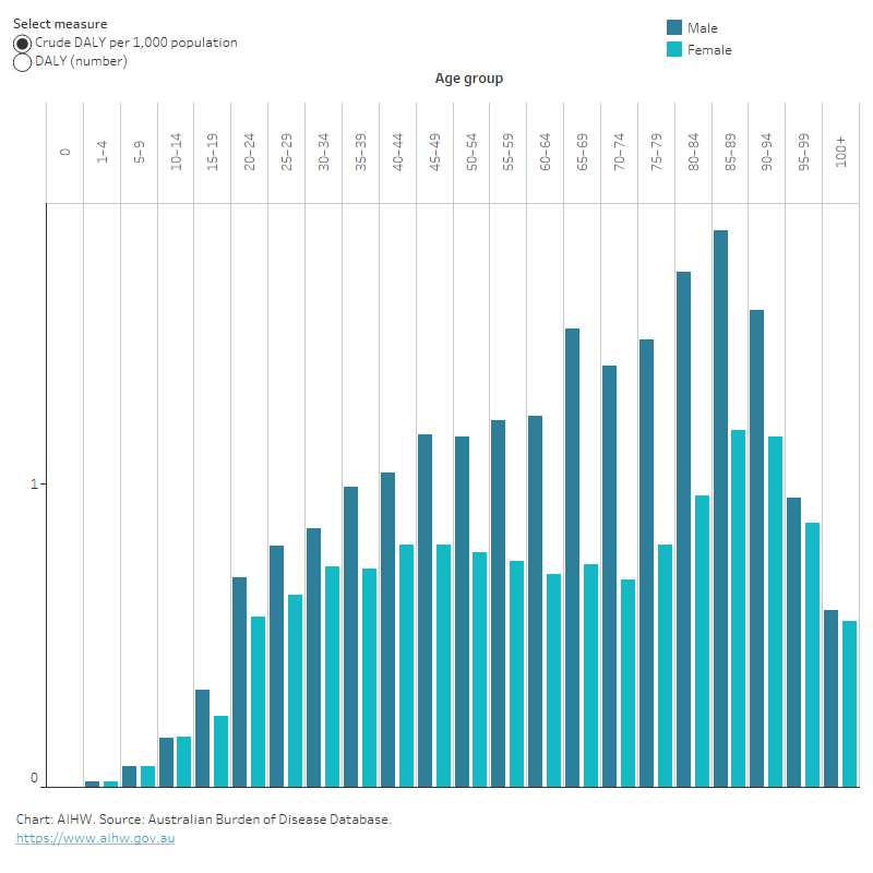 Diabetes: Australian facts, Burden of diabetes - Australian Institute ...