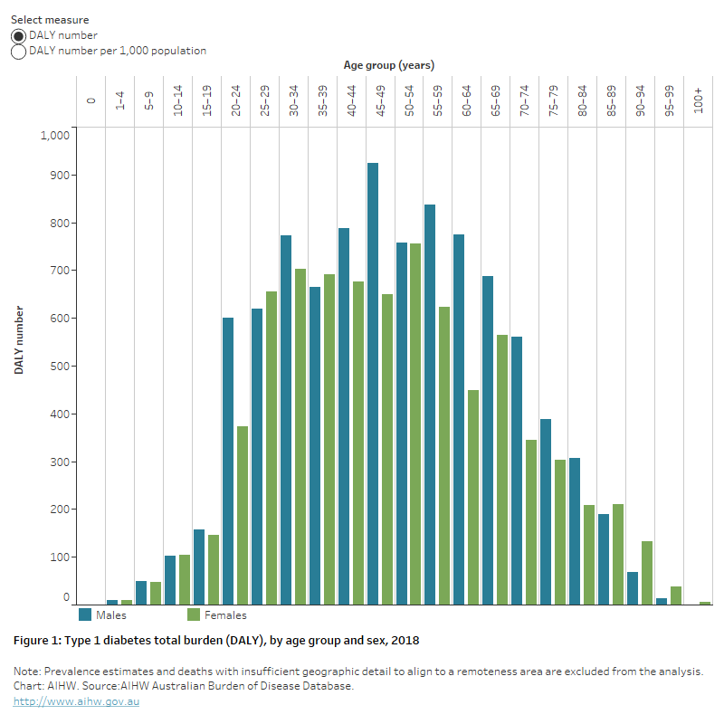 Diabetes: Australian facts, Burden of diabetes - Australian Institute ...