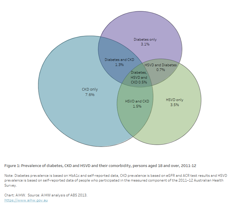 Diabetes: Australian facts, Comorbidity of diabetes - Australian ...