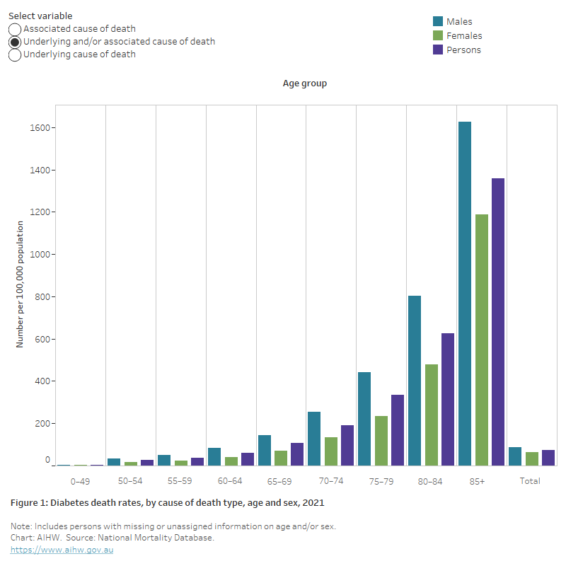 Diabetes: Australian facts, Diabetes deaths - Australian Institute of ...