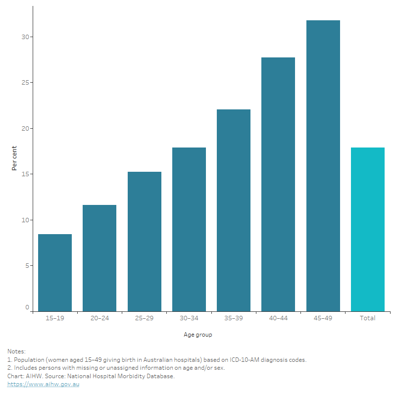 Diabetes: Australian facts, Gestational diabetes - Australian Institute ...