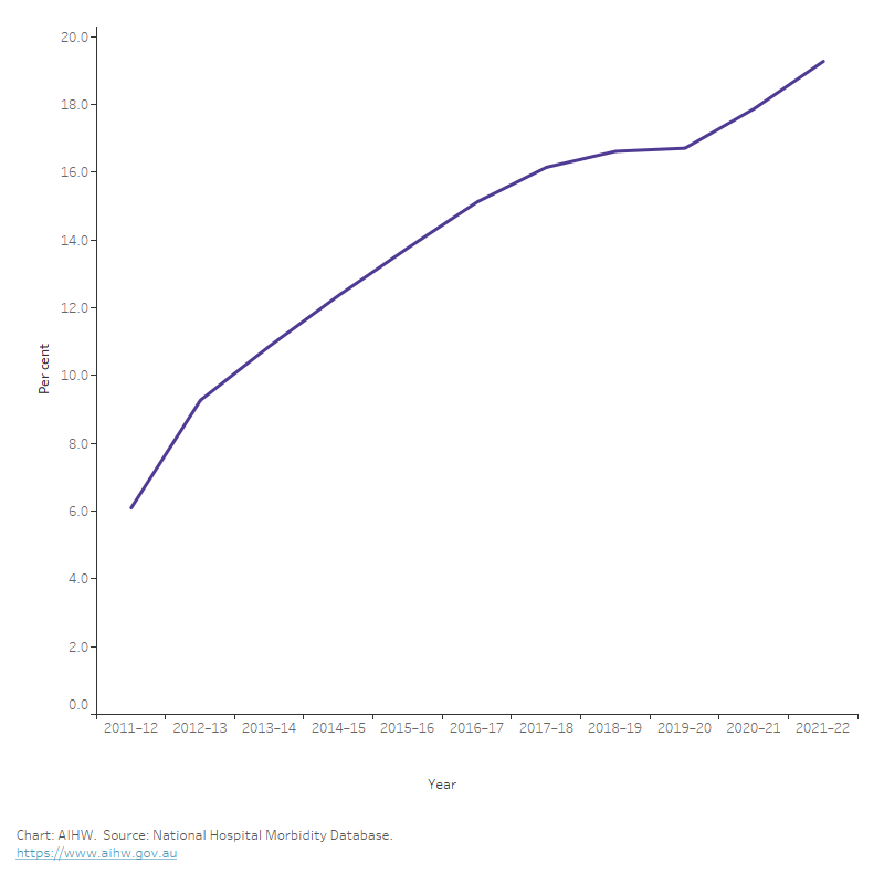Diabetes: Australian facts, Summary - Australian Institute of Health ...