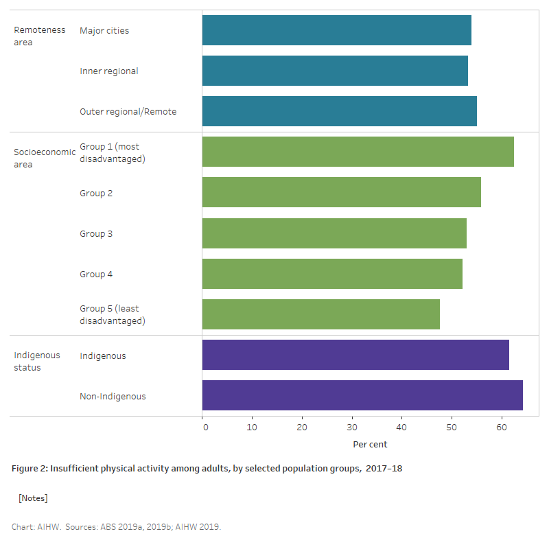 Diabetes: Australian facts, Insufficient physical activity - Australian ...