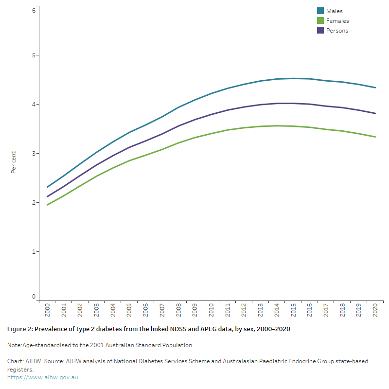 Diabetes: Australian facts, Type 2 diabetes - Australian Institute of ...