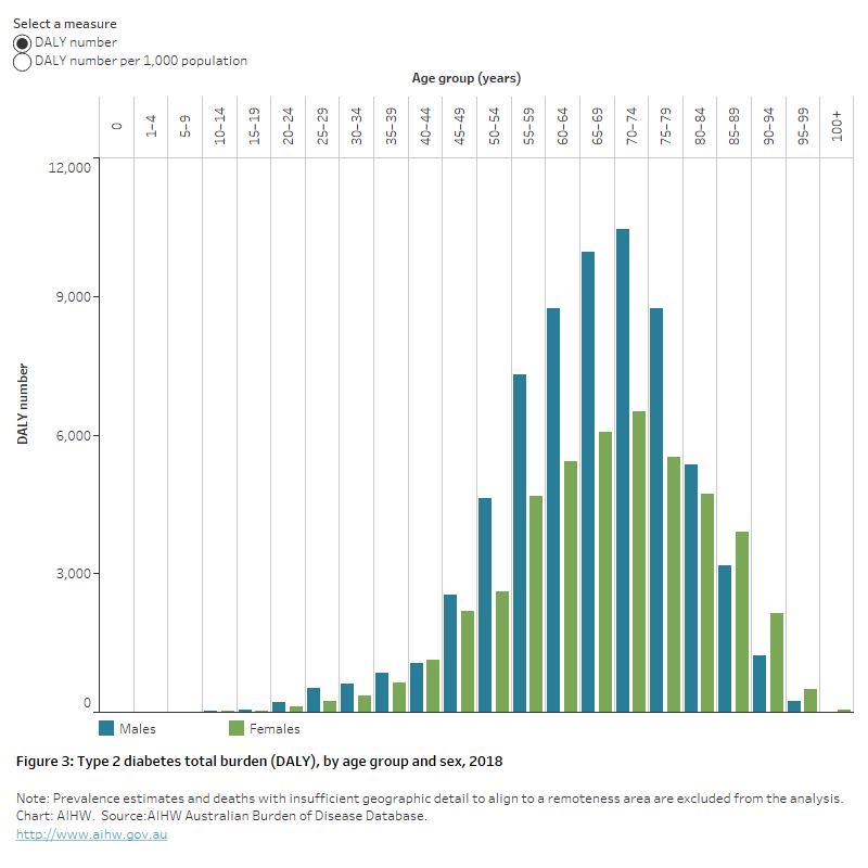 Diabetes: Australian facts, Burden of diabetes - Australian Institute ...
