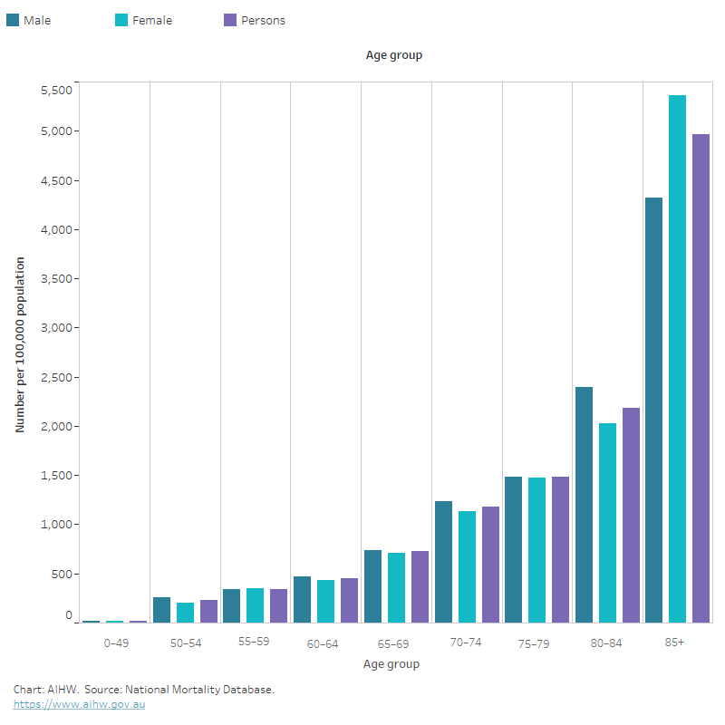 Diabetes: Australian facts, Diabetes deaths - Australian Institute of ...