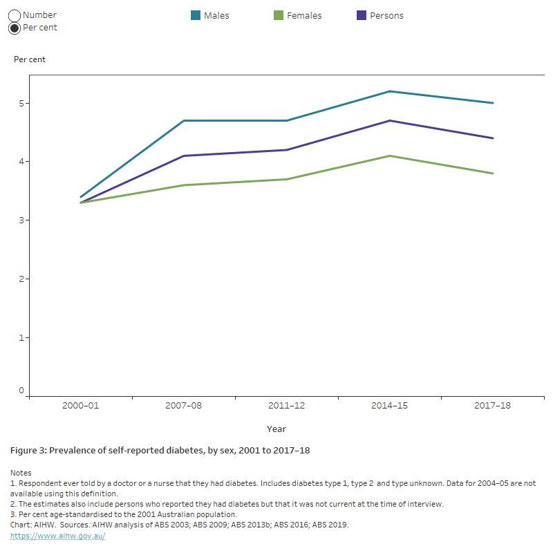 Diabetes: Australian facts, All diabetes - Australian Institute of ...