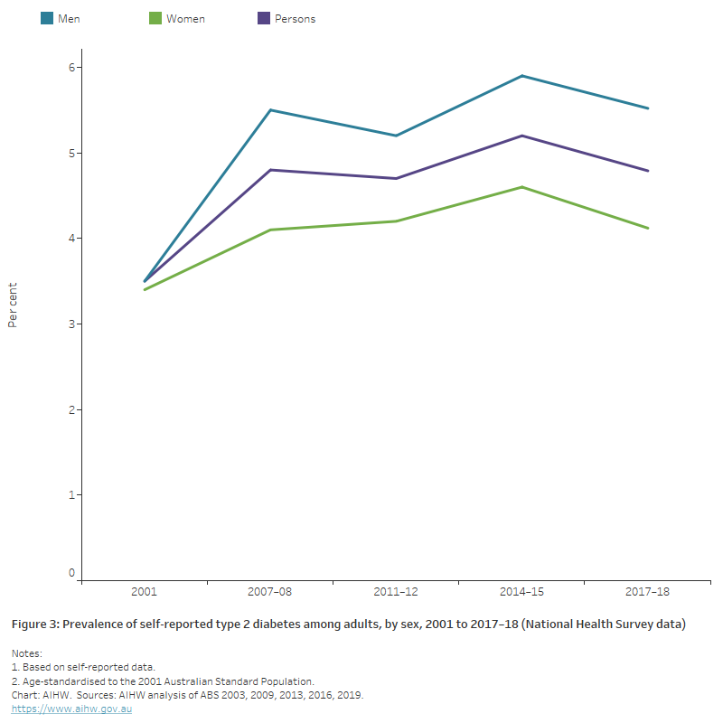 Diabetes: Australian facts, Type 2 diabetes - Australian Institute of ...