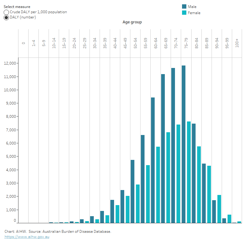 Diabetes: Australian facts, Burden of diabetes - Australian Institute ...