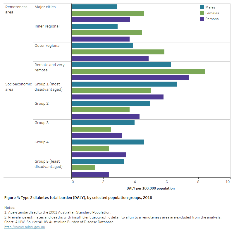 Diabetes: Australian facts, Burden of diabetes - Australian Institute ...