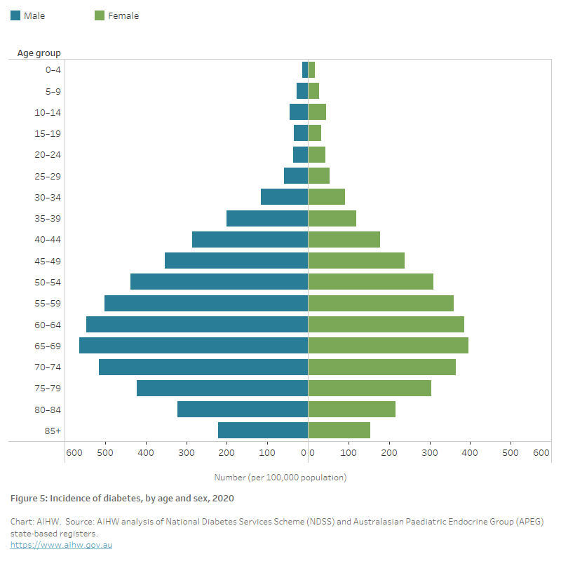Diabetes: Australian facts, All diabetes - Australian Institute of ...