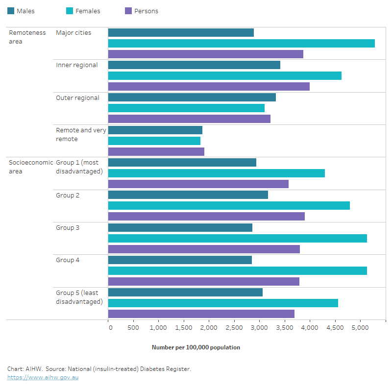 Diabetes: Australian facts, Medicine use - Australian Institute of ...