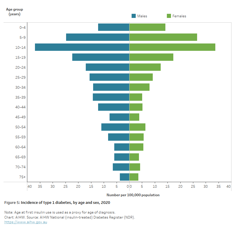 Diabetes: Australian facts, Type 1 diabetes - Australian Institute of ...