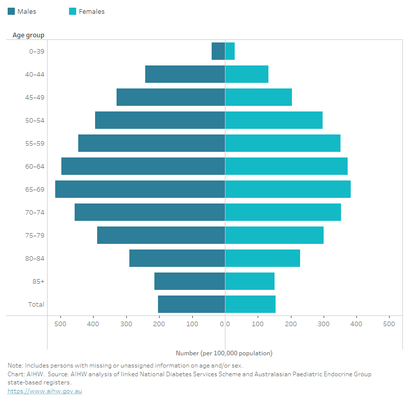 type 2 diabetes graphs