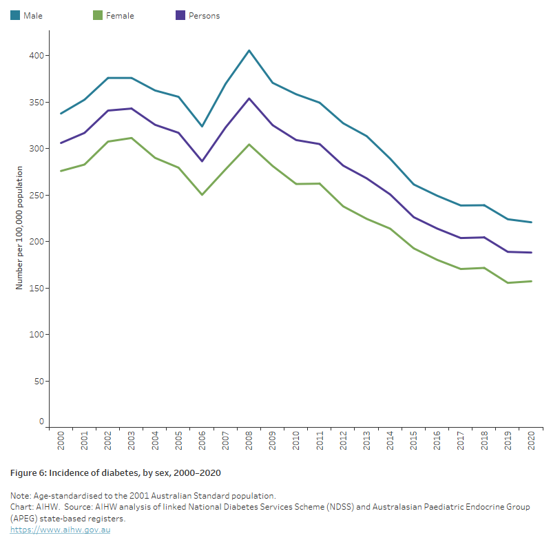 Diabetes: Australian facts, All diabetes - Australian Institute of ...