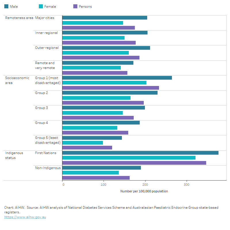 Diabetes: Australian facts, All diabetes - Australian Institute of ...