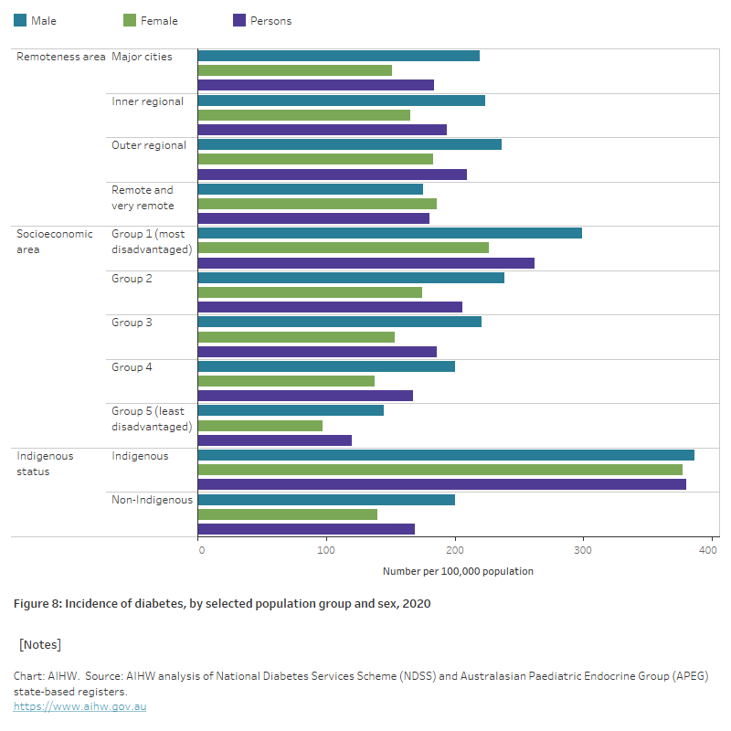 Diabetes: Australian facts, All diabetes - Australian Institute of ...