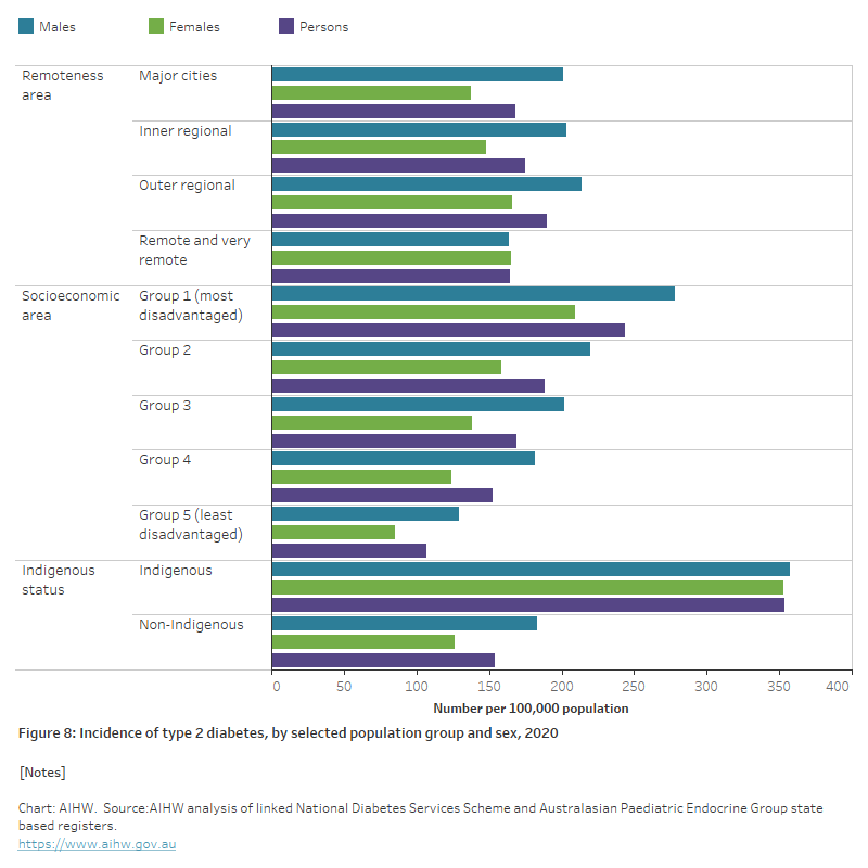 Diabetes: Australian facts, Type 2 diabetes - Australian Institute of ...
