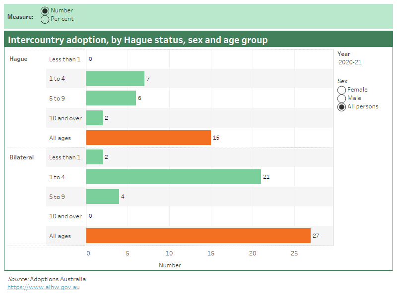 Adoptions Australia data visualisations, Intercountry adoption in ...