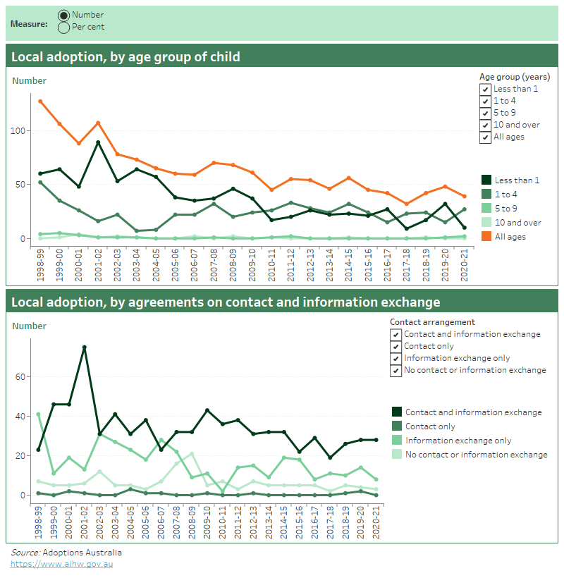 Adoptions Australia data visualisations, Local adoption in Australia ...