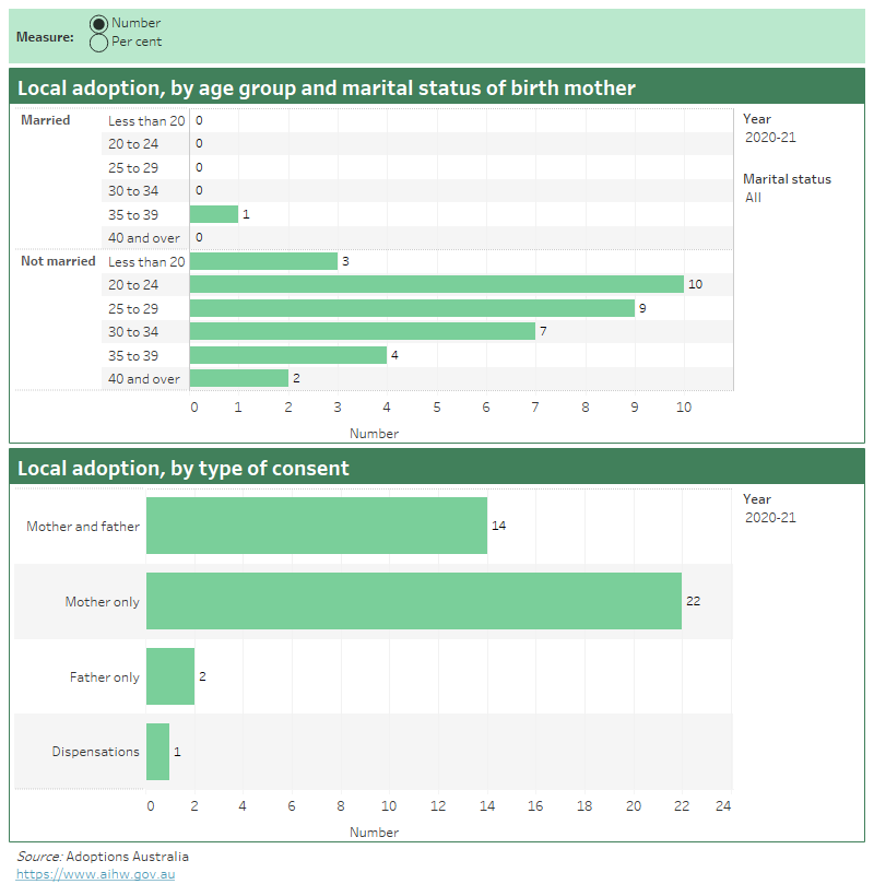 Adoptions Australia data visualisations, Local adoption in Australia ...