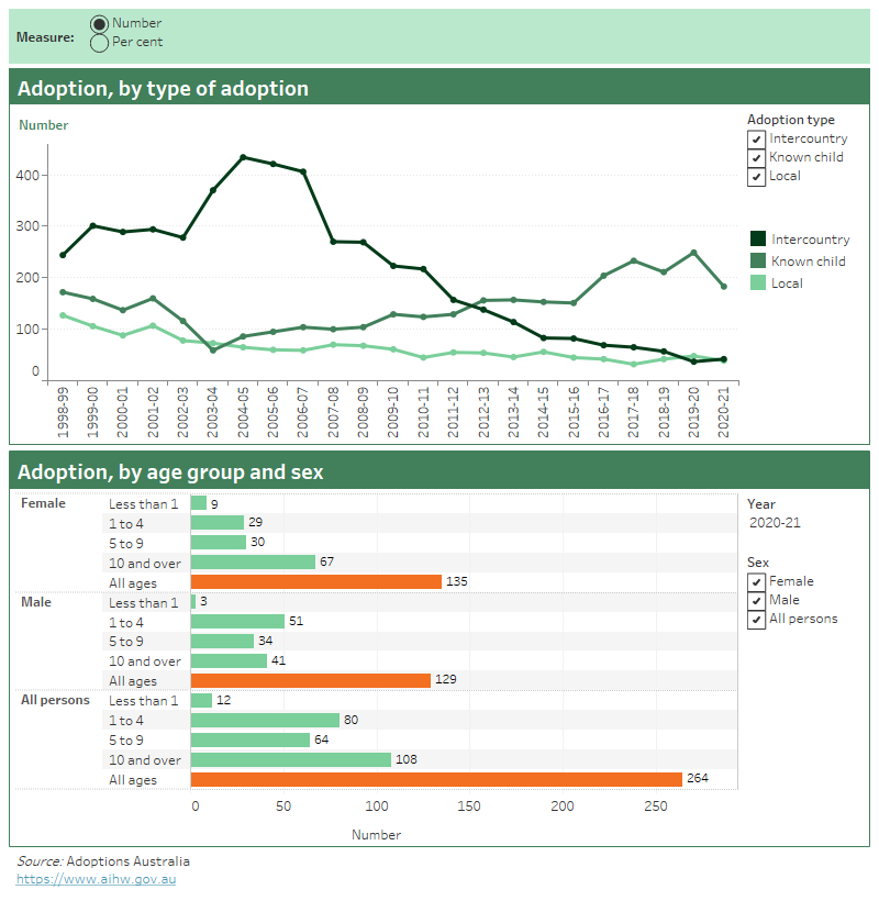 Adoptions Australia data visualisations, Overview of adoptions ...