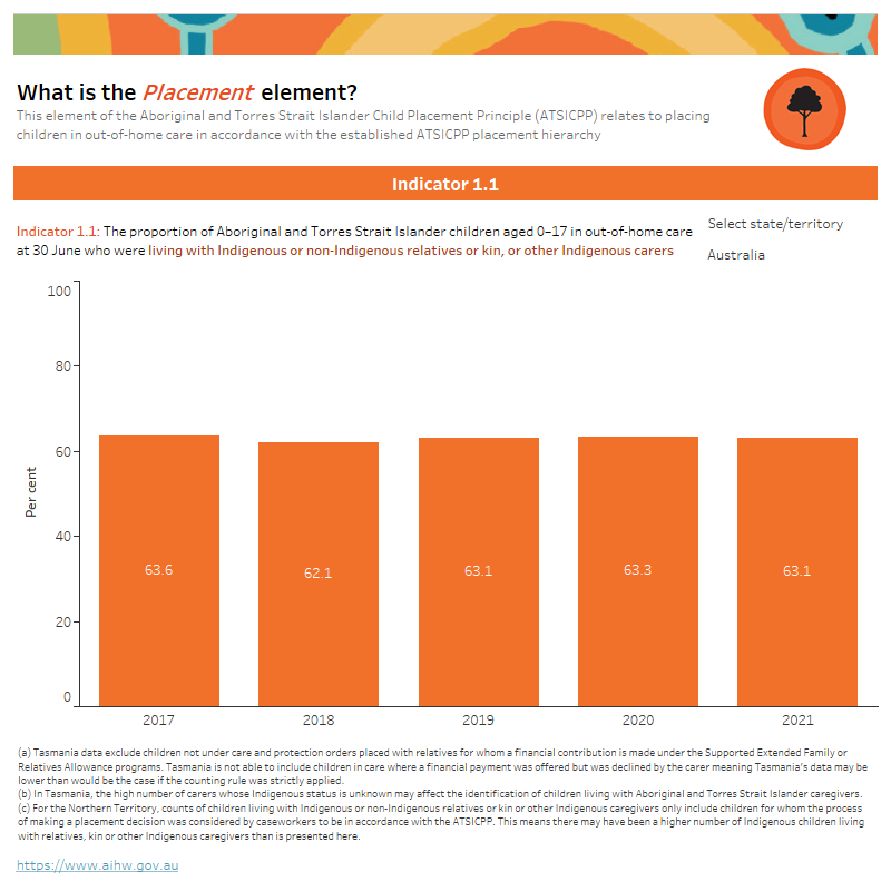 The Aboriginal and Torres Strait Islander Child Placement Principle ...