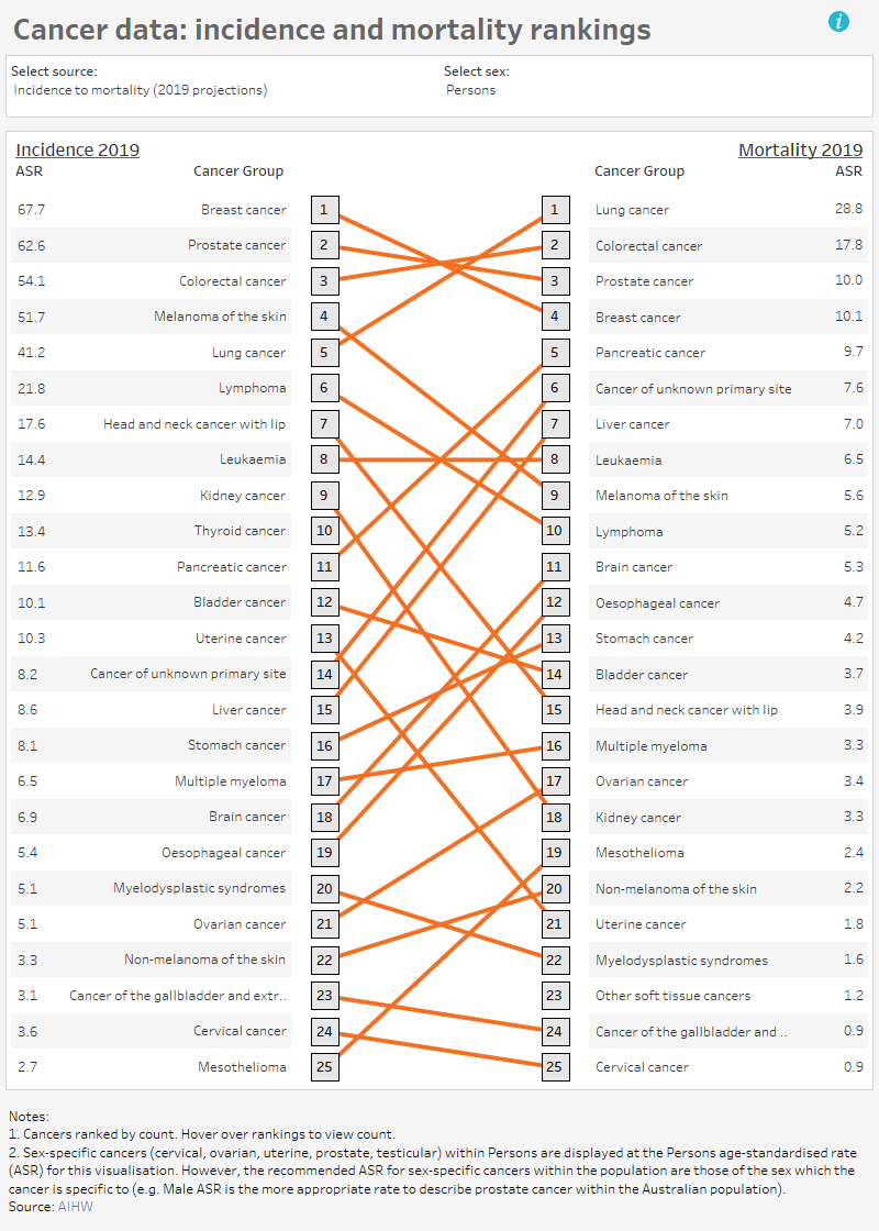 Cancer data in Australia, Rankings - Australian Institute of Health and ...