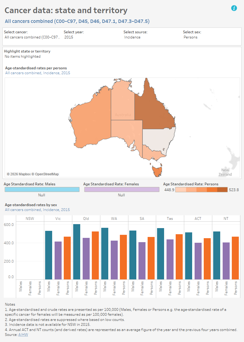 Cancer data in Australia, State and territory - Australian Institute of ...