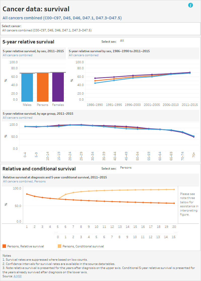 Cancer data in Australia, Survival - Australian Institute of Health and ...