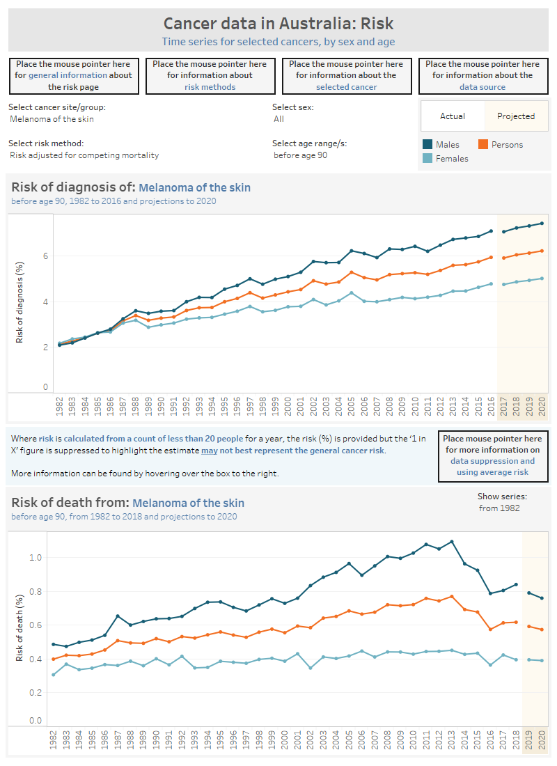 Cancer data in Australia, Cancer risk data visualisation - Australian ...