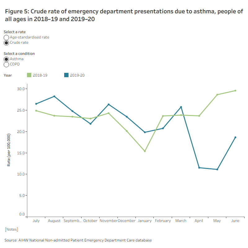 Chronic respiratory conditions, Summary - Australian Institute of ...