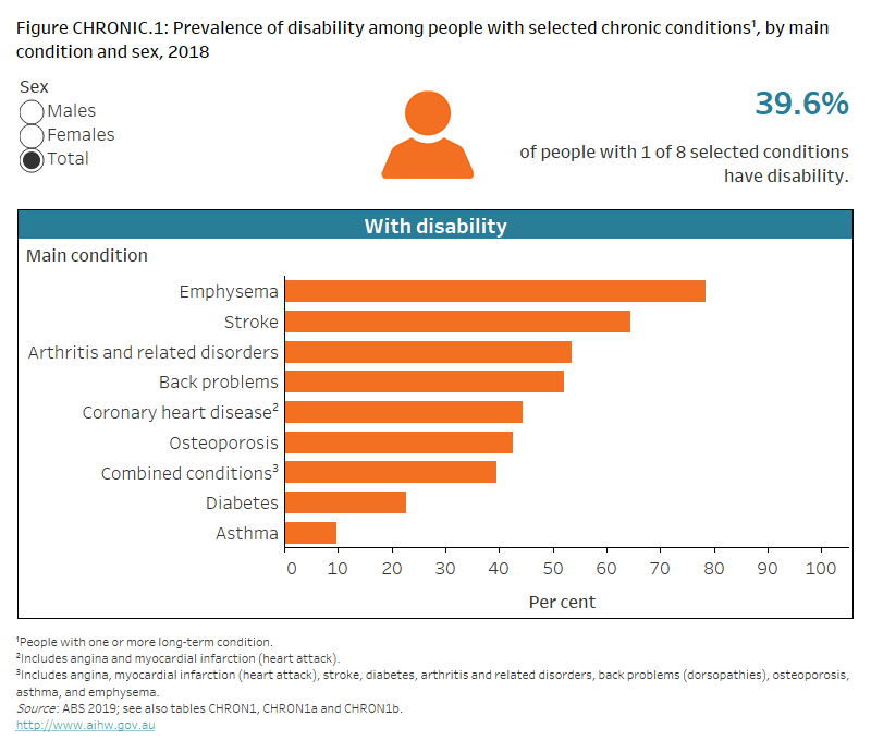 People with disability in Australia, Chronic conditions and disability ...