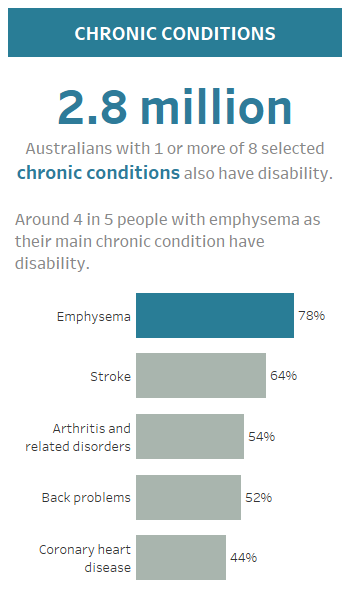 People with disability in Australia, Health - Australian Institute of ...